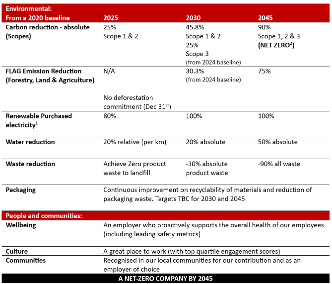 Sustainability | Devro